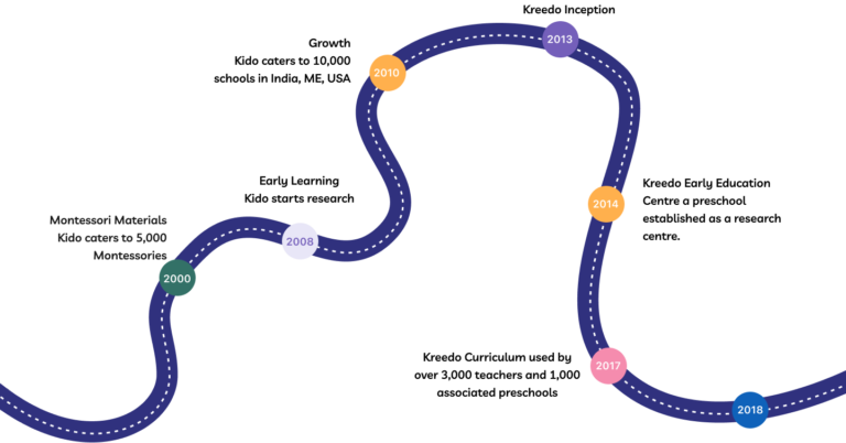 Experience Kreedo - High Learning Preschool Solutions